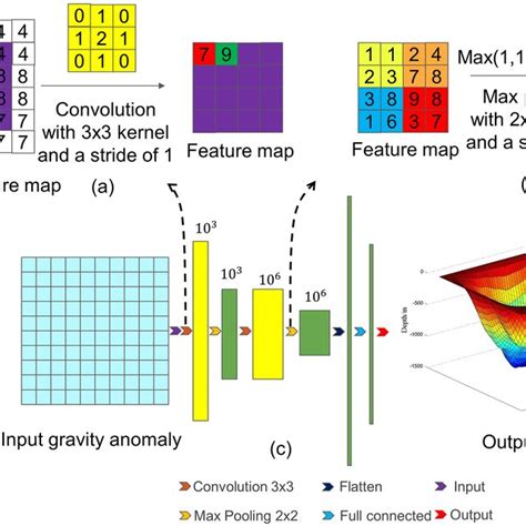 The Inversion Workflow For The Depth‐to‐basement Estimation Using