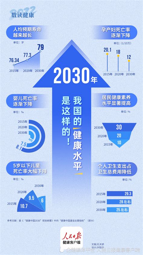 人均预期寿命将突破79岁，到2030年我们的健康会达到什么水平？ 腾讯新闻