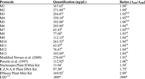 Qualification And Purity Of Genomic Dna Generated By Different Download Scientific Diagram