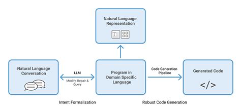 Pwr Using Representations For Ai Powered Software Development