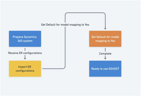Setting Up Your E Invoicing In Microsoft Dynamics 365 Erp By Go4gst