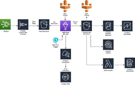 build an etl data pipeline in your cloud source code included by