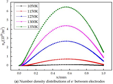 Influence Of Thermionic Emission On He Ionization And Plasma