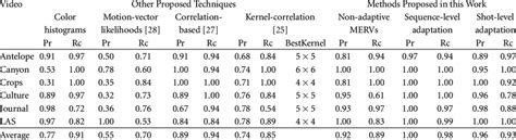 Comparative Results With Other Video Partitioning Algorithms The Last Download Table