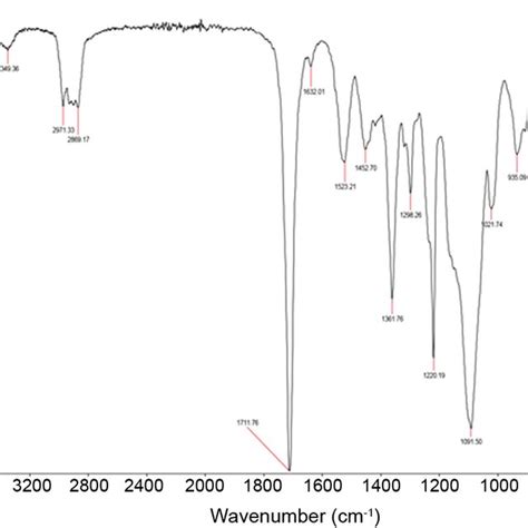 ¹h Nmr Spectrum Of The Base Uv Curable Polyurethane Acrylate B