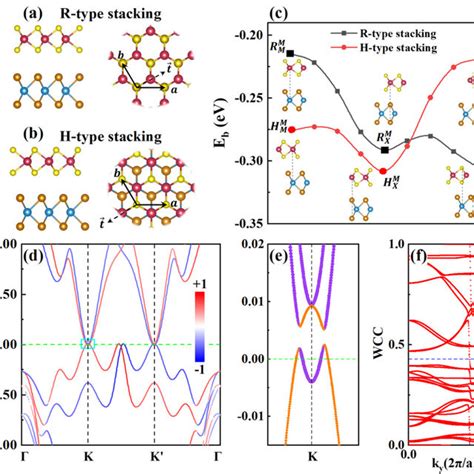 A D The Evolution Of Spin Resolved Band Structures Of H M X