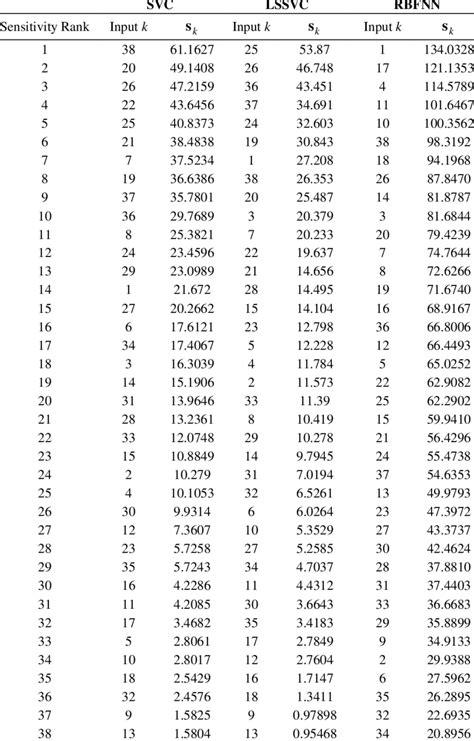 Sensitivity Analysis Results Download Table