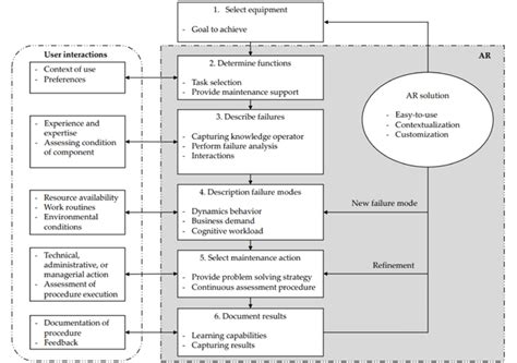 Schematic Of The Adaptive Architectural Framework Download Scientific Diagram
