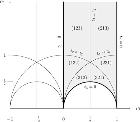 Figure 1 From Relations Between Integrated Correlators In Mathcal{n} 4 Supersymmetric Yang