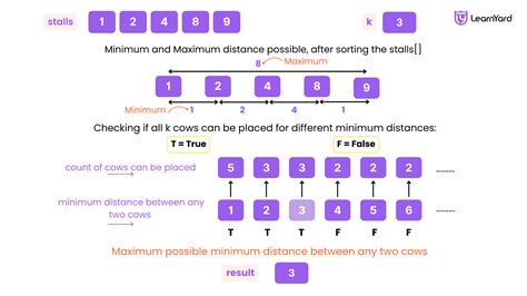 Aggressive Cows Leetcode Solution