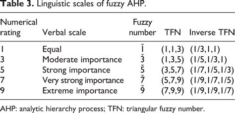 Linguistic Scales Of Fuzzy Ahp Download Scientific Diagram