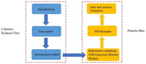 Rov State Estimation Using Mixture Of Gaussian Based On Expectation Maximization Cubature