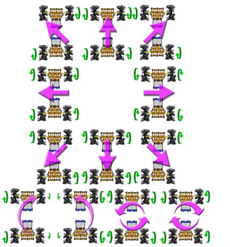 Python Robotics Mecanum Drive Programming Stack Overflow