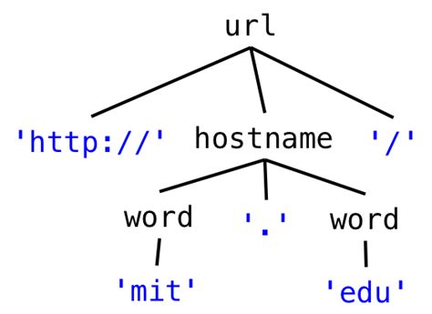reading 17 regular expressions and grammars