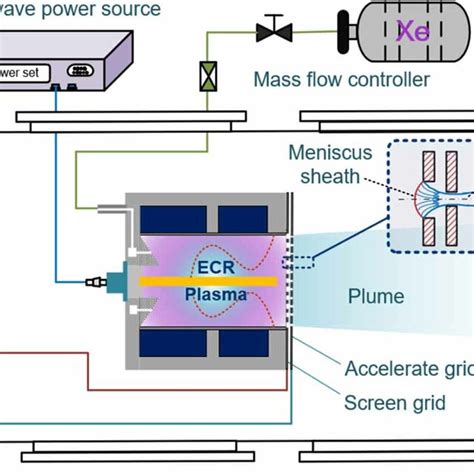 A Minimized Electron Cyclotron Resonance Ion Thruster For Chinas Space Borne Gravitational Wave