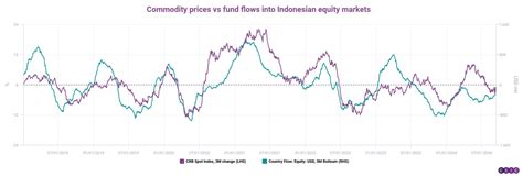 Ceic Article How Indonesia Fund Flows Correlate With Higher Prices For