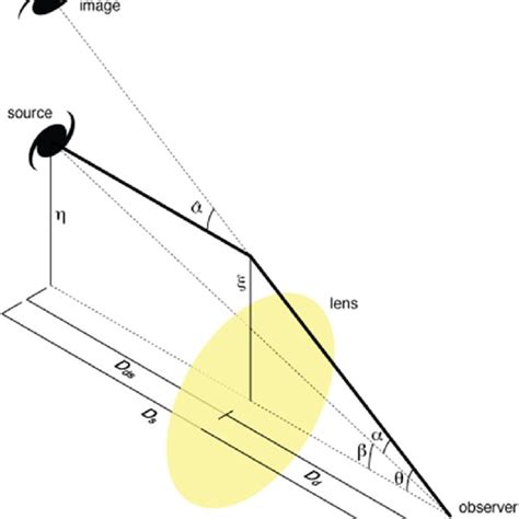 Gravitational Lensing Diagram Download Scientific Diagram