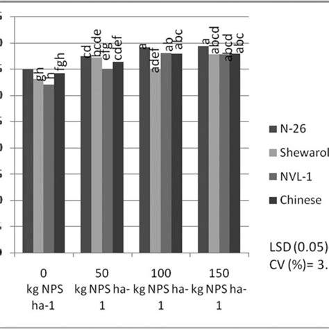 Interaction Effects Of Varieties And Nps Fertilizer Rate On Seed Number