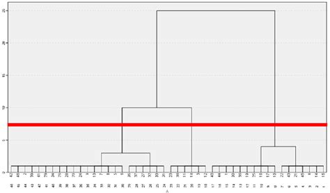 The Example Of Dendrogram Cluster Analysis Download Scientific Diagram