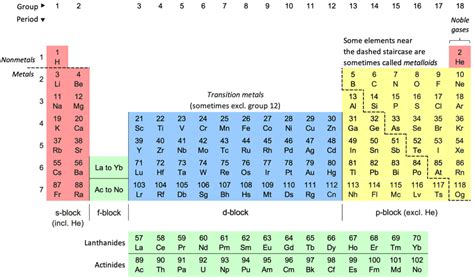 Periodic Table And Electronic Configuration Chemistry For Gcseigcse