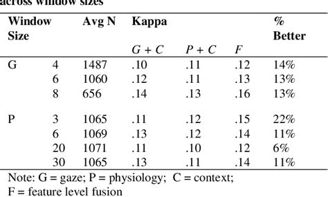 Table 2 From Automatic Detection Of Mind Wandering During Reading Using Gaze And Physiology