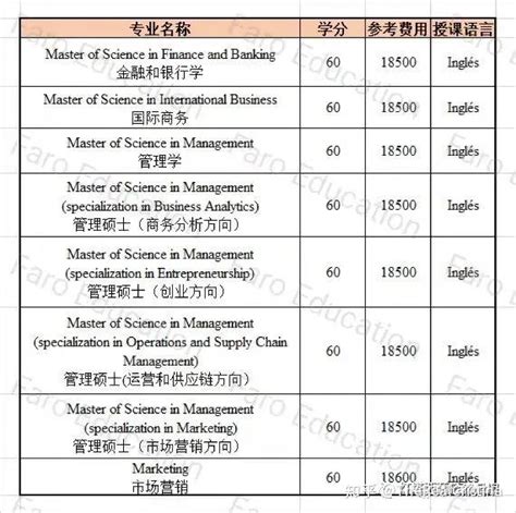 【faro首发】 202223学年西班牙研究生申请下月开放！（英授商科看过来！） 知乎