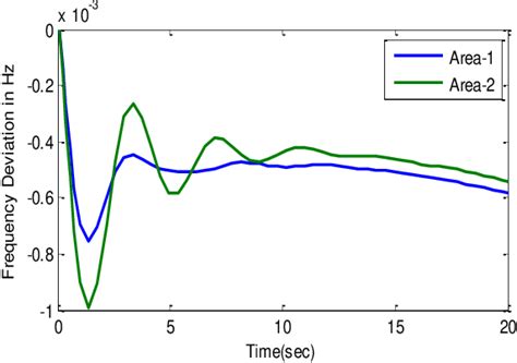 Figure 19 From Design Of Load Frequency Controller For Multi Area System Using Ai Techniques