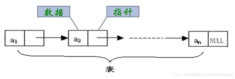 数据结构与算法：顺序表和链表的常用操作 （很全，基本涵盖本章所有算法） 顺序表和链表基本操作 csdn博客