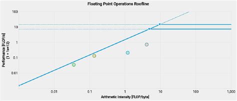 Figure 3 From Accelerating Lagrangian Transport Simulations On Graphics Processing Units