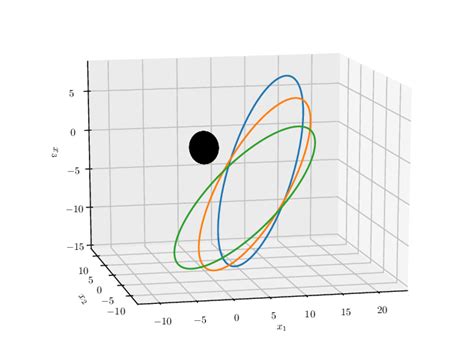 Orbits Around A Black Hole Spacetime Of α 2 And β 1 Of A Particle Download Scientific