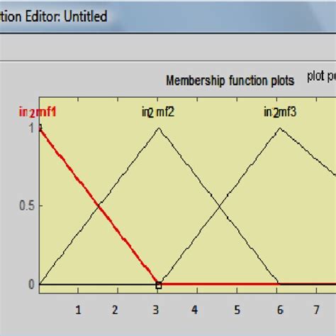 Fis Editor With Inputs And Output Variable Of Patient Risk Data Download Scientific Diagram