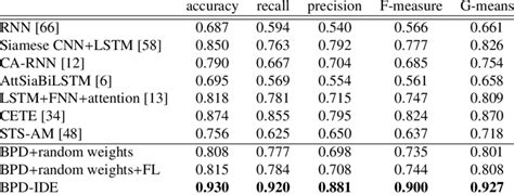 Results Of Deep Learning Models On Snli Dataset Download Scientific