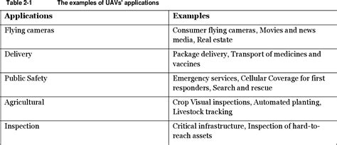 Table 2 1 From Mobile Network Performance Analysis Of Uav A Simulation For Uavs Utilizing 4g