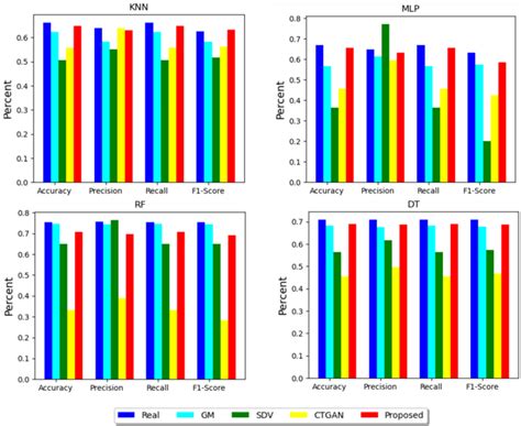 Gan Based Novel Approach For Generating Synthetic Medical Tabular Data