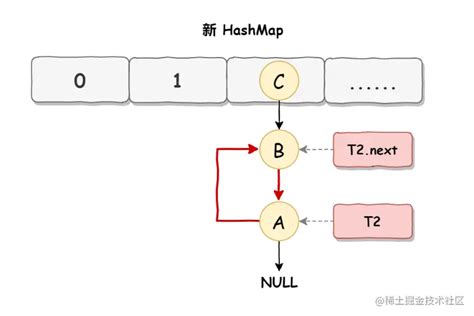 对线面试官 hashmap面试官：hashmap了解吗？能简单说说它的底层实现吗？ 派大星：有过了解，首先对于has 掘金