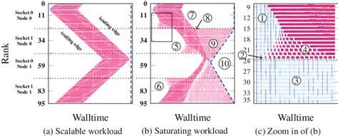 Timelines Of Idle Waves Through Mpi Code One Process Per Core With