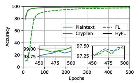 Validation Accuracy For Fl And Hyfl In Plaintext And Mpc Crypten Download Scientific Diagram