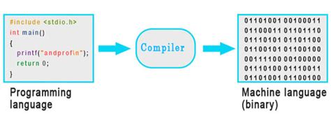 How Do Humans Communicate With Computers Binary Code AndProf