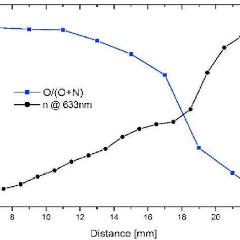 Variation Of Both Oxygen Nitrogen Composition And Refractive Index Vs Download Scientific