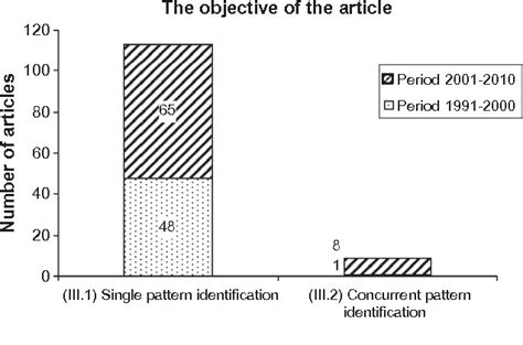 figure 1 from a survey of control chart pattern recognition literature