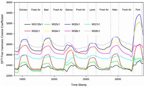 First Harmonic Cosine From DFT Analysis Of The Sensors Exposed To Download Scientific Diagram