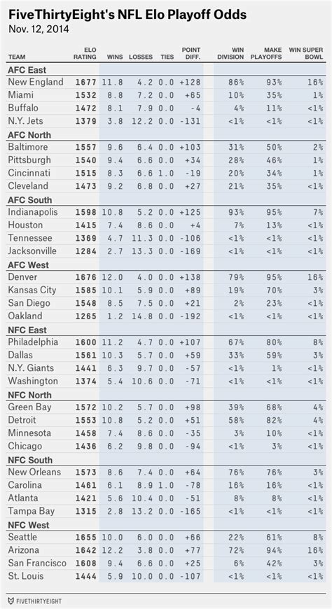 Week 11 Nfl Elo Ratings And Playoff Odds Fivethirtyeight