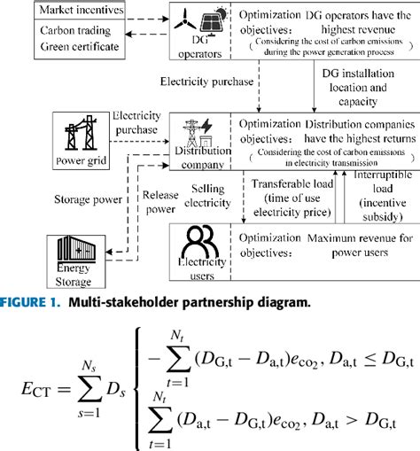 Figure 1 From Optimized Configuration Of Distributed Power Generation