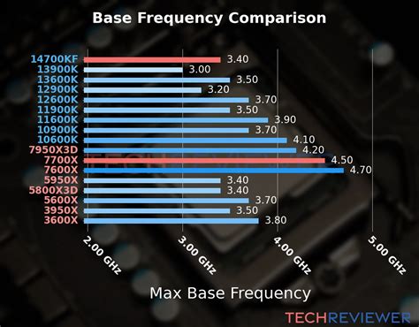 AMD Ryzen 7 7700X Vs Intel Core I7 14700KF TechReviewer