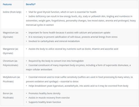 Core Minerals 120 Capsules Researched Nutritionals Conners Clinic