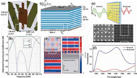 A Schematic Of The Tri Layer Metasurface Which Enables B Broadband