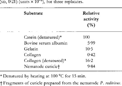 Hydrolysis Of Various Protein Substrates By The Serine Protease Pii