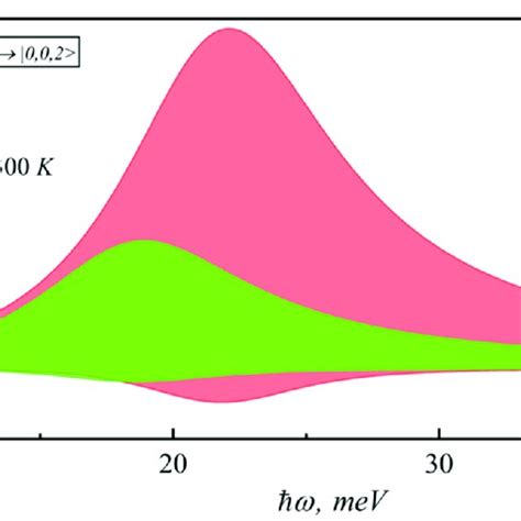 Spectral Dependences Of The Linear And Nonlinear Intraband Absorption