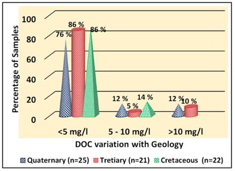 Influence Of Dissolved Oxygen Water Level And Temperature On Dissolved Organic Carbon In