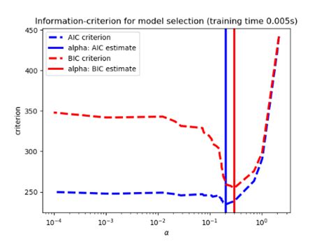 11 线性模型 Scikit Learn中文社区